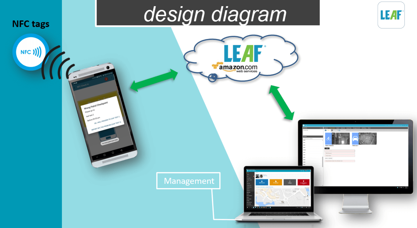 LEAF Patrol System | Leaf Smart Community